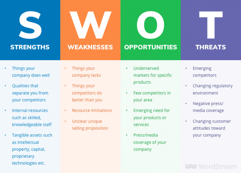 Effectively Using A SWOT Analysis For Your Digital Marketing - ETREND