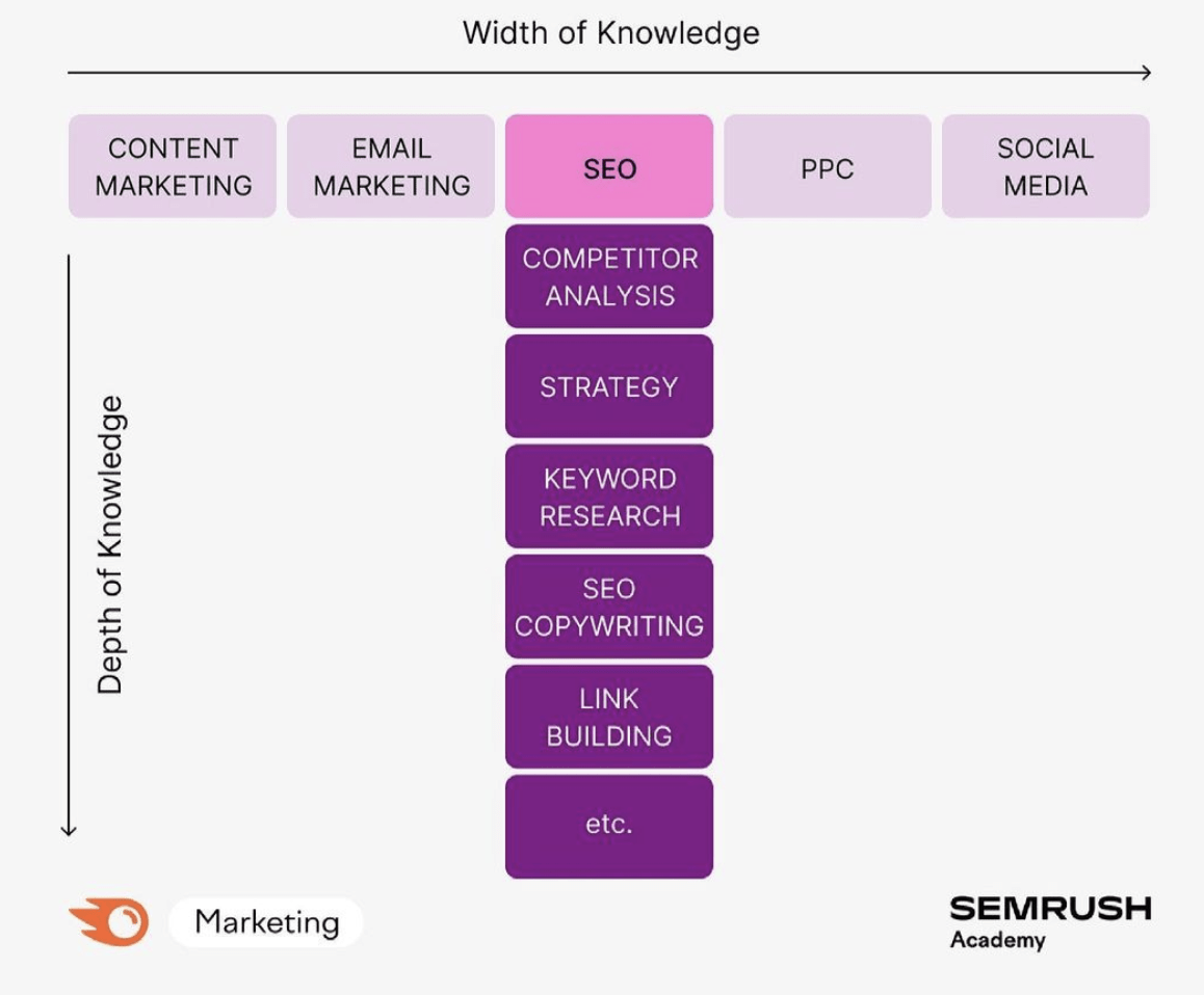 The Importance of Becoming A T-Shaped Marketer in Todays Digital ...